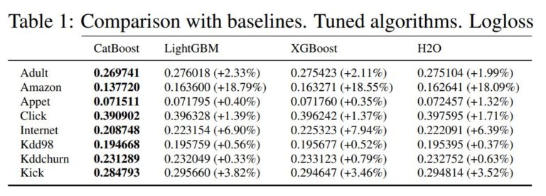 Catboostとは？XgboostやLightGBMとの違いとPythonでの使い方を見ていこうー！！｜スタビジ