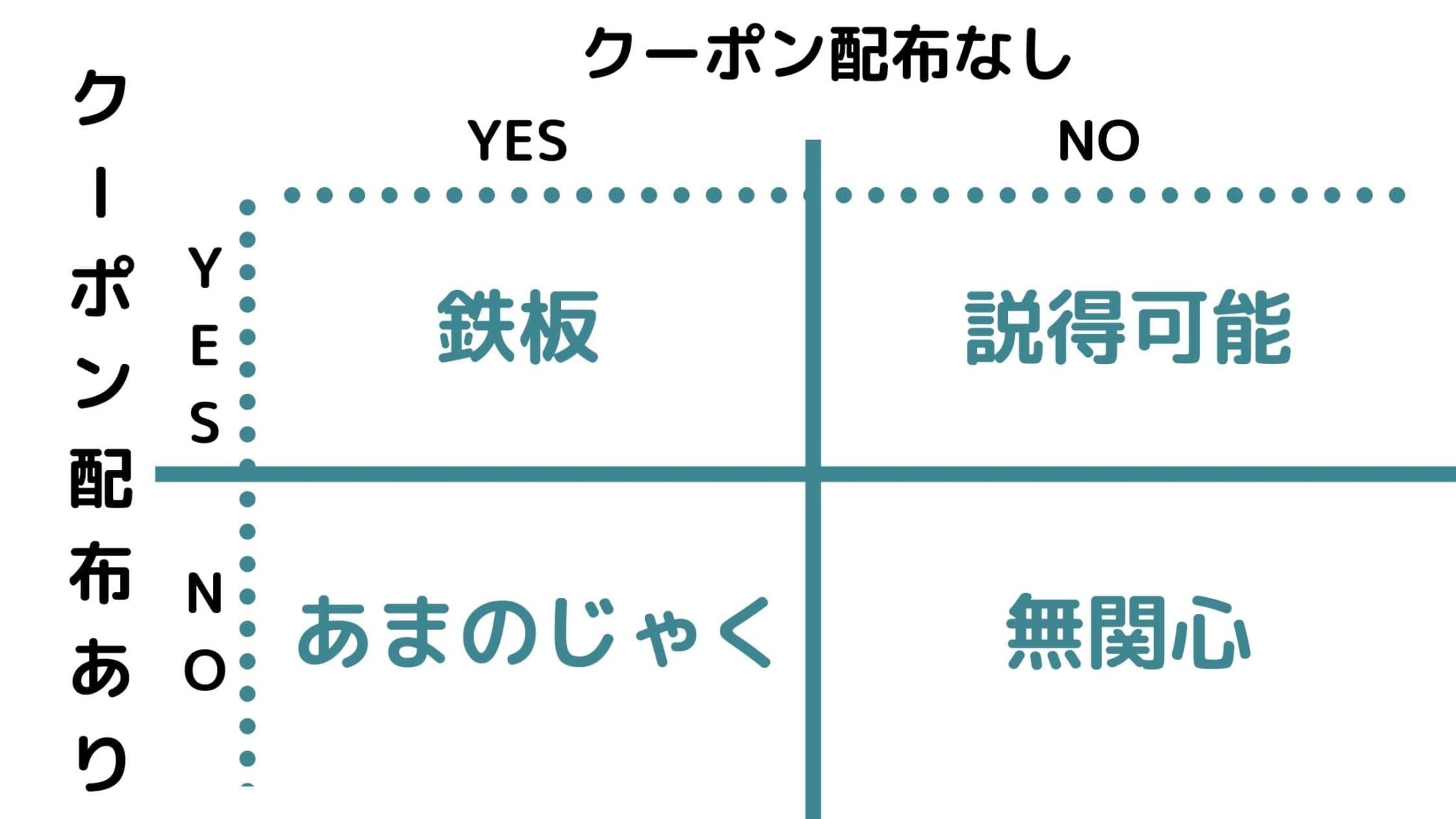 アップリフトモデリング（Uplift modeling）について分かりやすく解説！｜スタビジ
