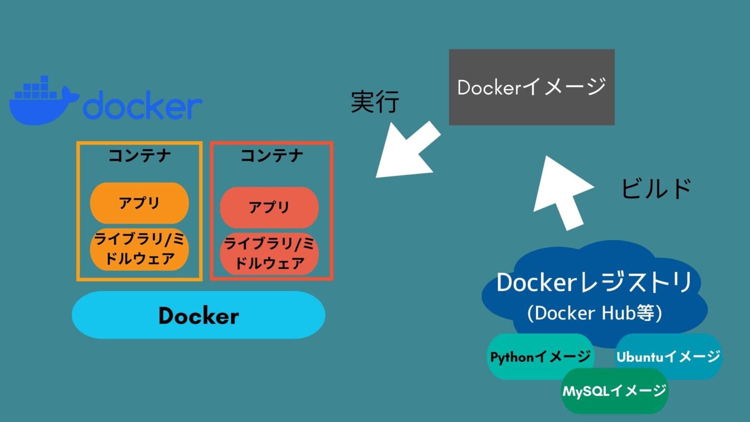 【5分で出来る】Dockerを使ったPython環境構築方法と勉強方法！｜スタビジ
