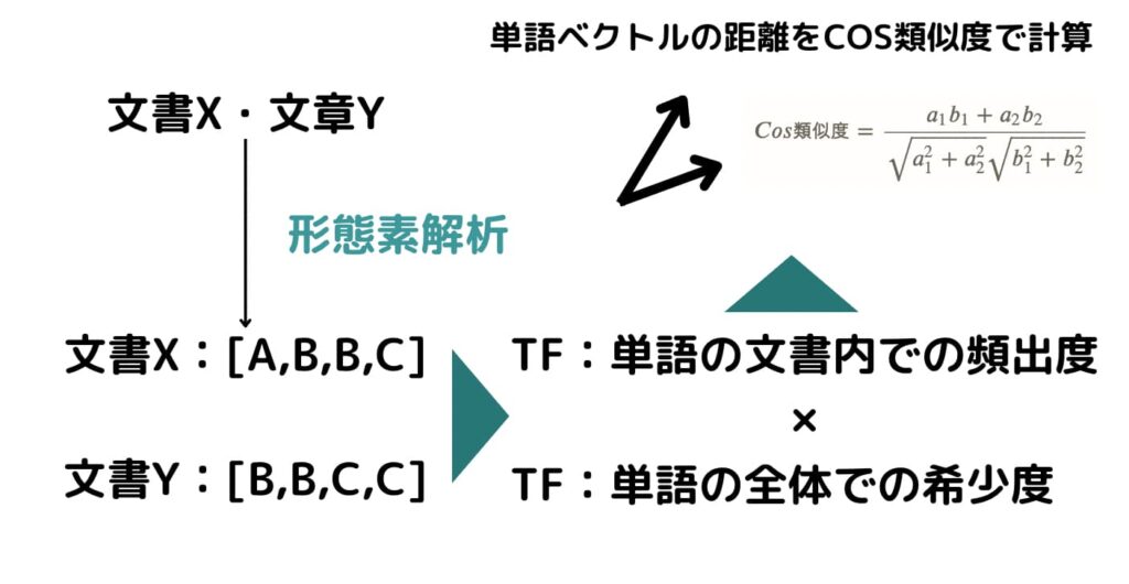自然言語処理領域で重要なWord2Vecの仕組みとPython実装についてわかりやすく解説！｜スタビジ