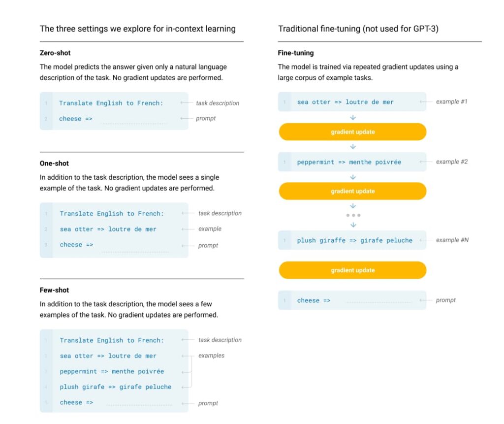 zero shot, one shot , few shot learning について解説！ファインチューニングとの違いとは？｜スタビジ
