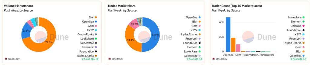 Dune Analyticsの使い方について解説！イーサリアムのオンチェーン分析をしてみよう！｜スタビジ