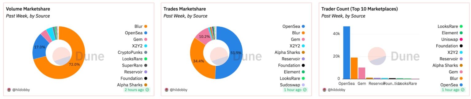 Dune Analyticsの使い方について解説！イーサリアムのオンチェーン分析をしてみよう！｜スタビジ