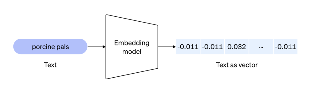 OpenAIのEmbeddings APIを使って文章の類似度算出をPythonで実装！｜スタビジ