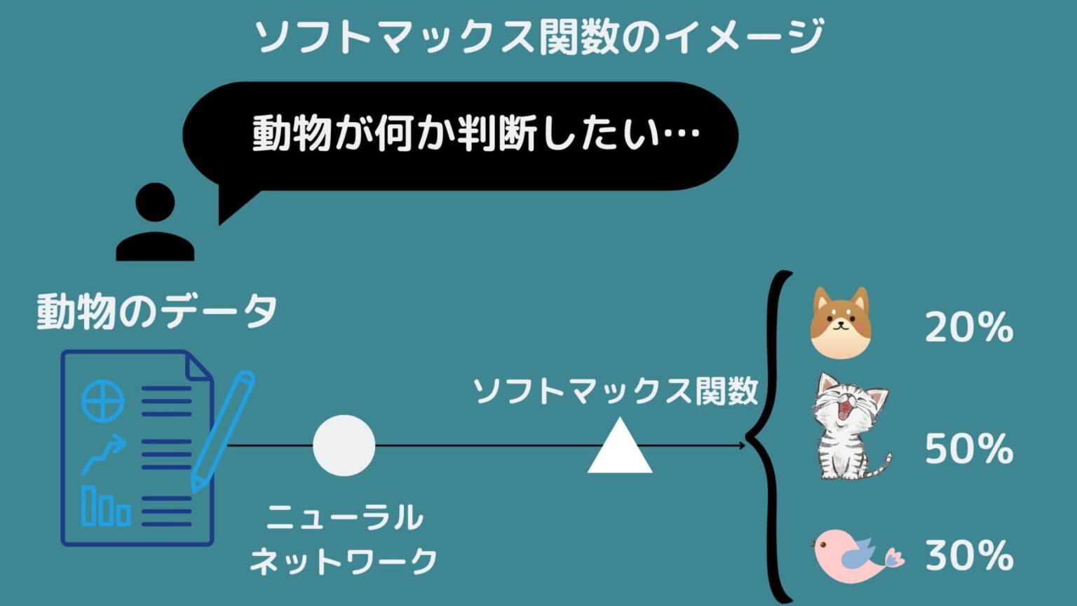ニューラルネットワークのソフトマックス(softmax)関数についてわかりやすく解説！｜スタビジ