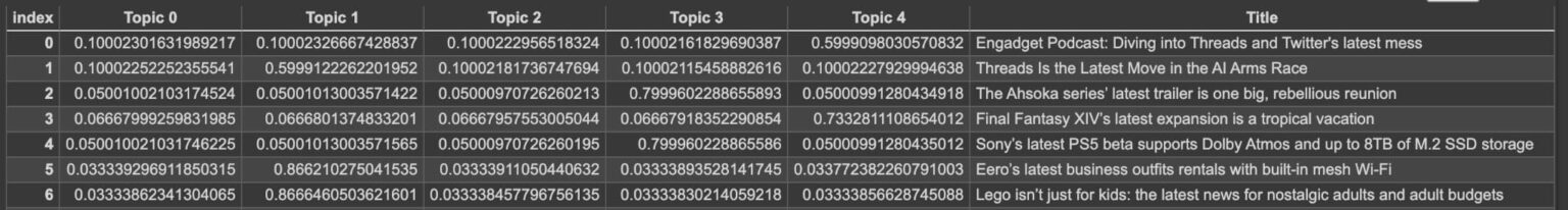 トピックモデルについて解説！ニュース記事をLDA Pythonで分析してみよう！｜スタビジ