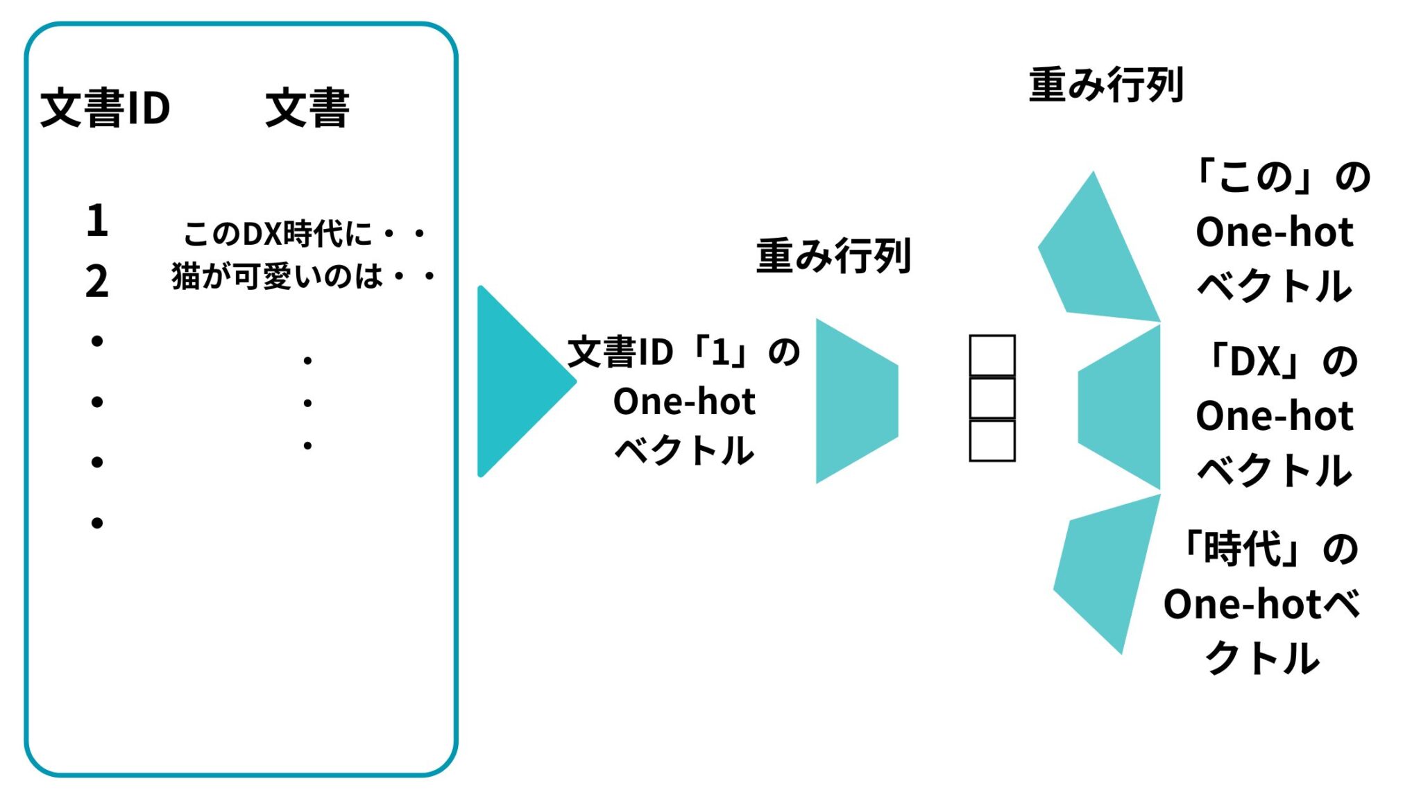 自然言語処理領域で重要なDoc2Vecの仕組みとPython実装についてわかりやすく解説！｜スタビジ