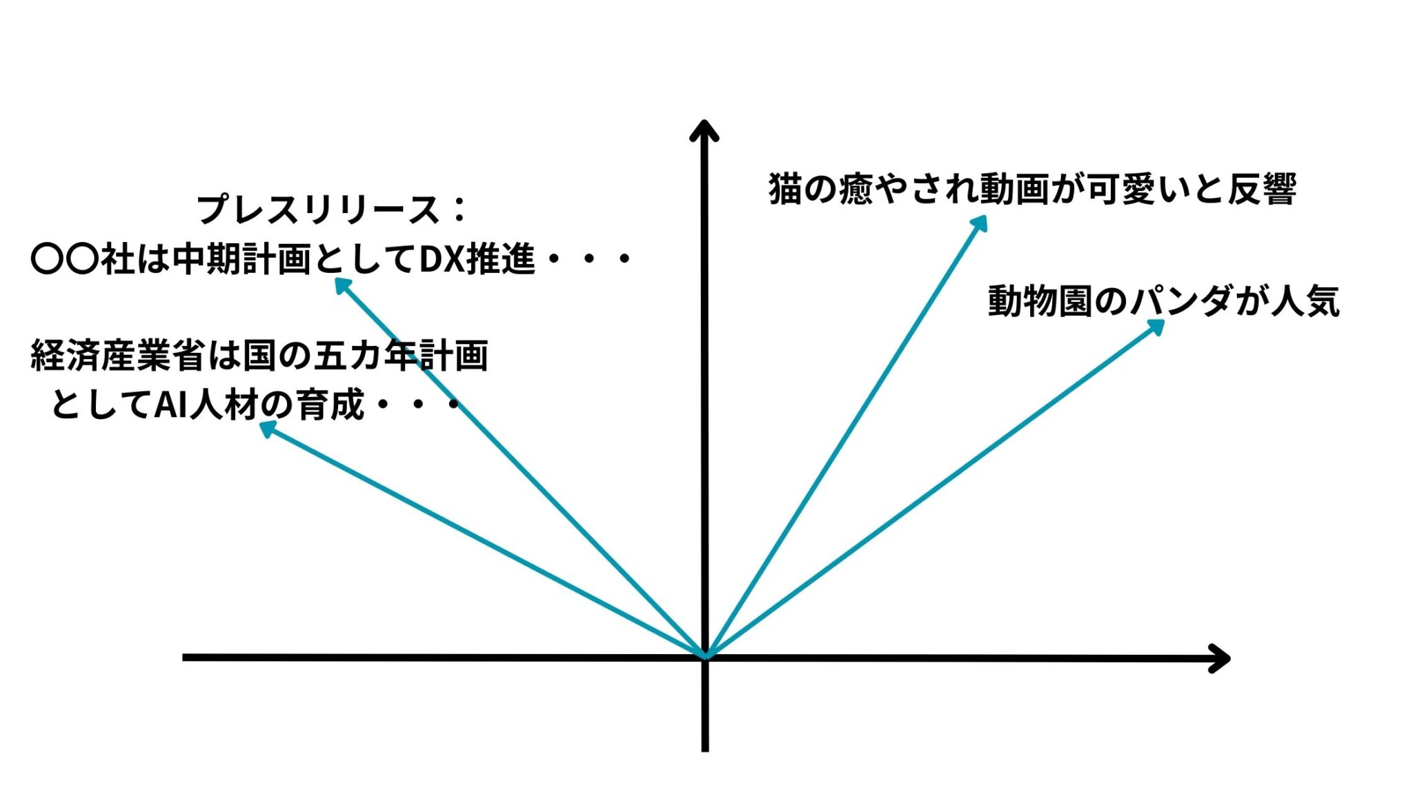 自然言語処理領域で重要なDoc2Vecの仕組みとPython実装についてわかりやすく解説！｜スタビジ