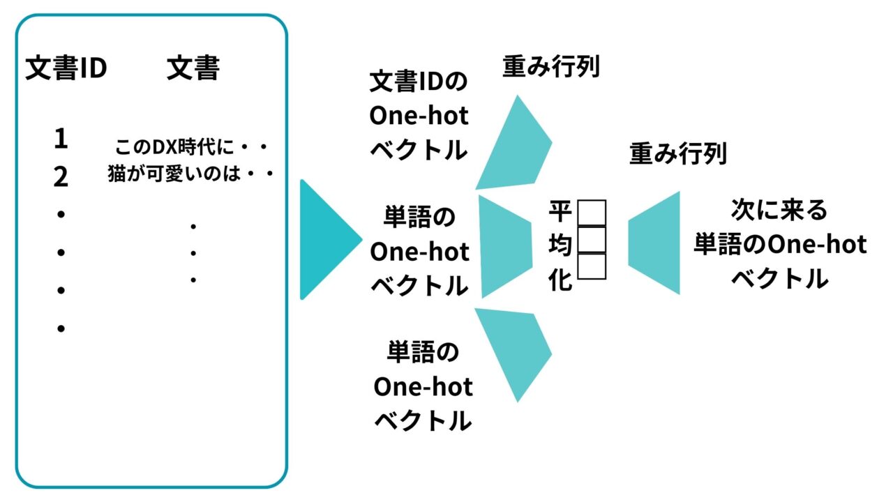 自然言語処理領域で重要なDoc2Vecの仕組みとPython実装についてわかりやすく解説！｜スタビジ