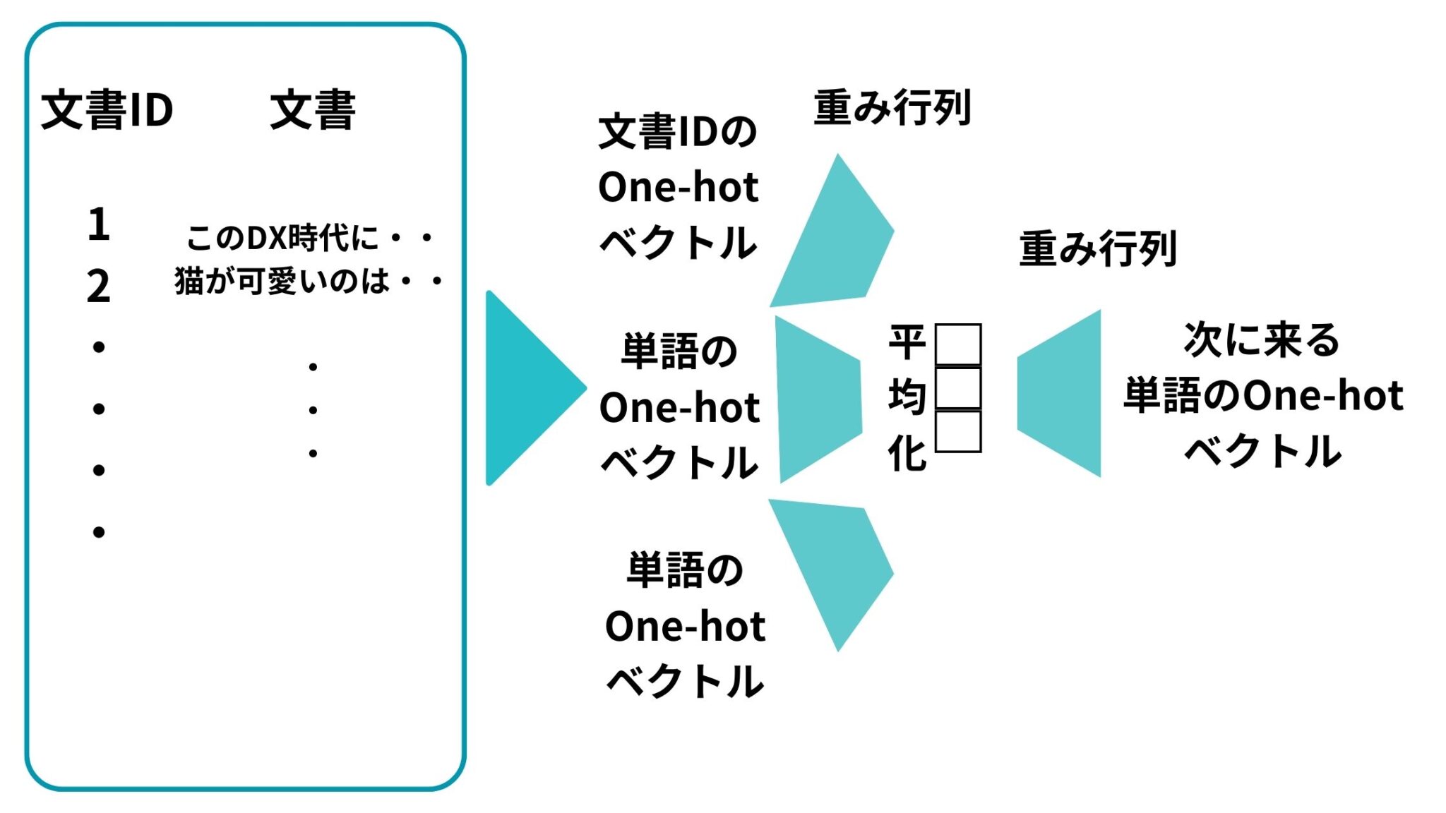 自然言語処理領域で重要なDoc2Vecの仕組みとPython実装についてわかりやすく解説！｜スタビジ