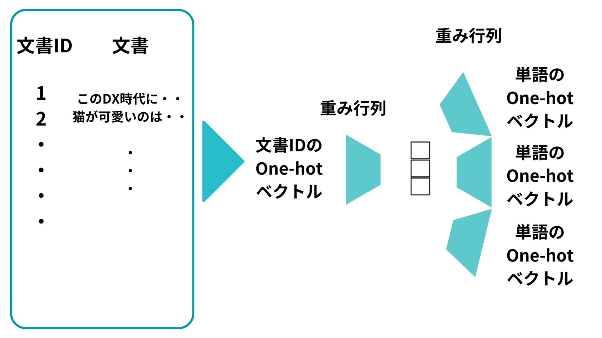 自然言語処理領域で重要なDoc2Vecの仕組みとPython実装についてわかりやすく解説！｜スタビジ
