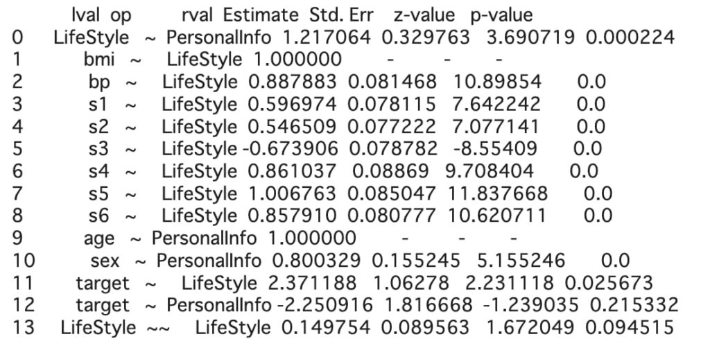 共分散構造分析をわかりやすく解説！Pythonでパス図を出力してみよう！｜スタビジ
