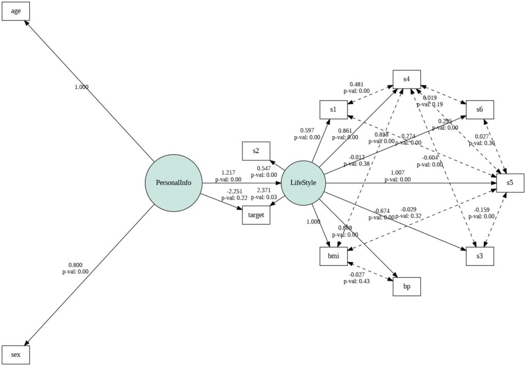 共分散構造分析をわかりやすく解説！Pythonでパス図を出力してみよう！｜スタビジ