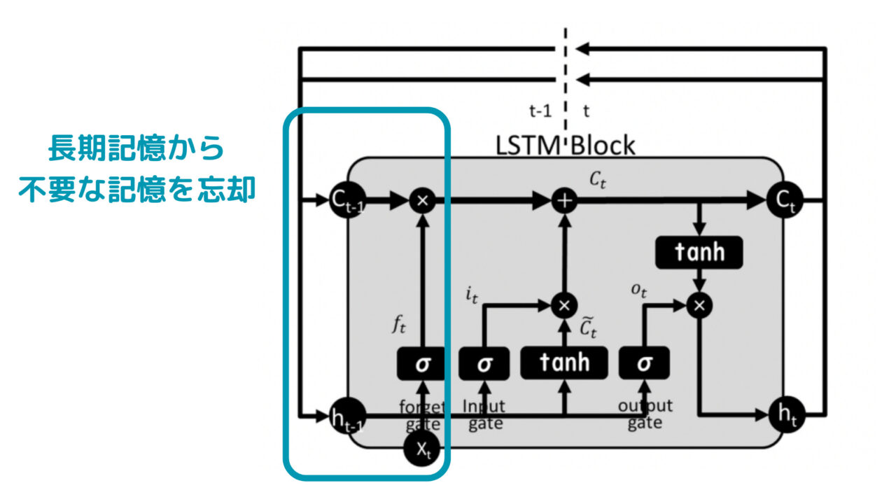 RNNの派生型LSTMについてわかりやすく解説！時系列データをPythonで分析していこう！｜スタビジ
