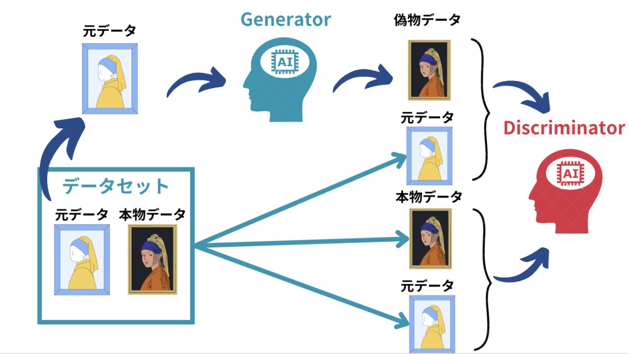 【5分でわかる】CycleGANの仕組みをわかりやすく解説！｜スタビジ