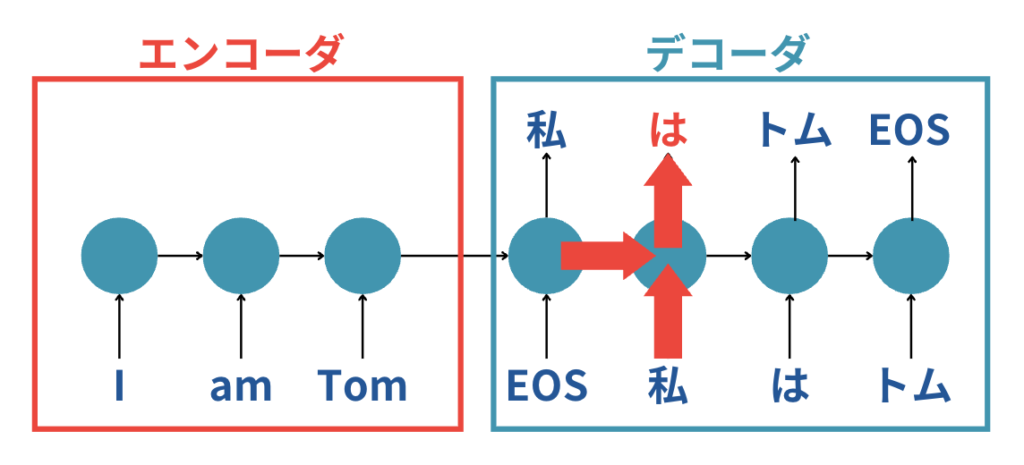seq2seqの仕組みをわかりやすく解説！Pythonで翻訳モデルを呼び出して使ってみよう！｜スタビジ