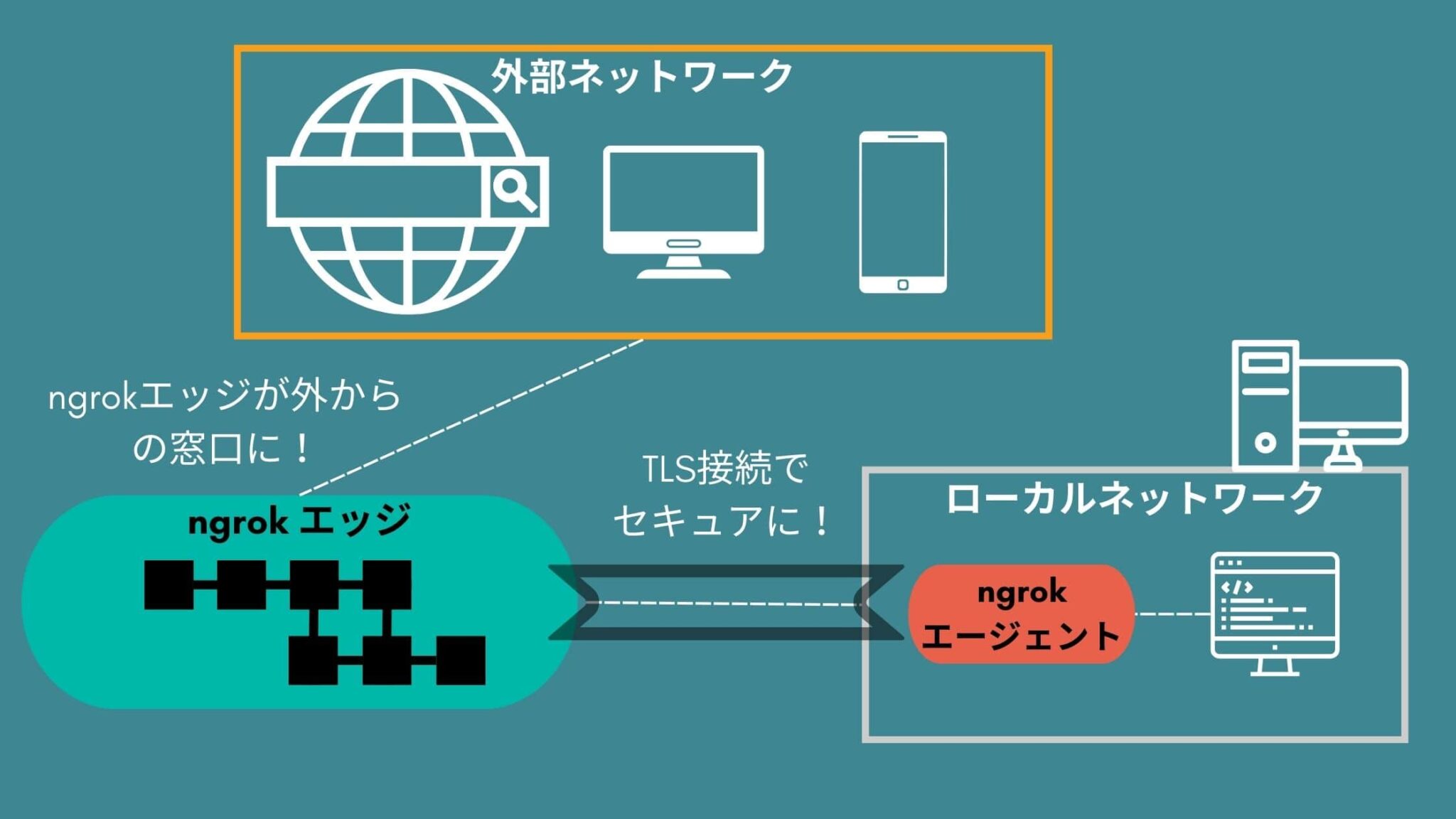 ngrokの使い方解説！Pythonで作ったアプリを外部公開してみよう！｜スタビジ