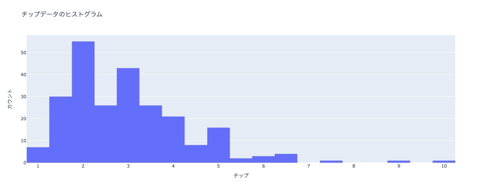 PythonでのPlotlyの使い方！色んなグラフを描画してみよう！｜スタビジ