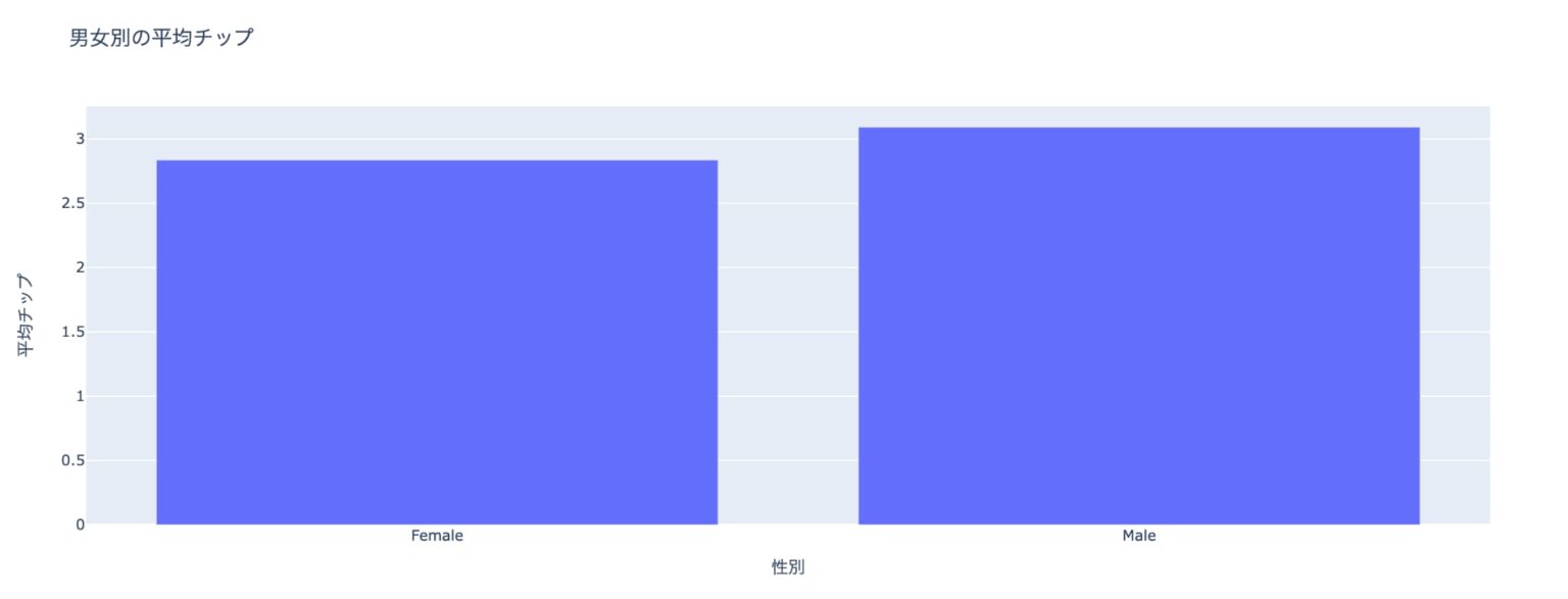 Pythonでのplotlyの使い方！色んなグラフを描画してみよう！｜スタビジ