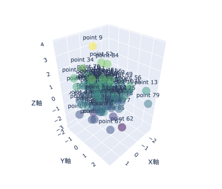 PythonでのPlotlyの使い方！色んなグラフを描画してみよう！｜スタビジ