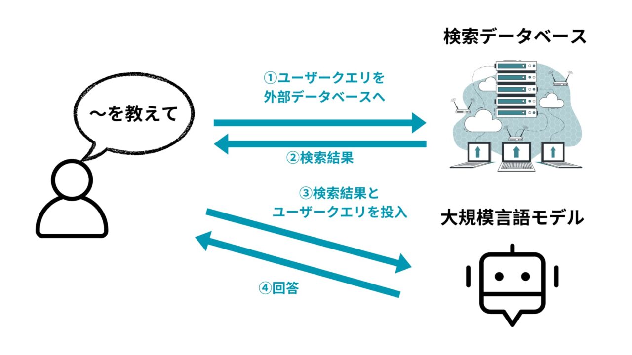 生成AI・LLM時代必須のRAG(検索拡張生成)について解説！Pythonで実装してみよう！｜スタビジ